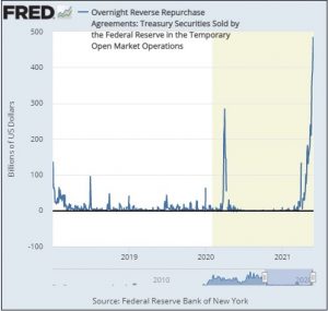 Fed’s Reverse Repos Surge to Historic $485 Billion: What’s Wall Street ...