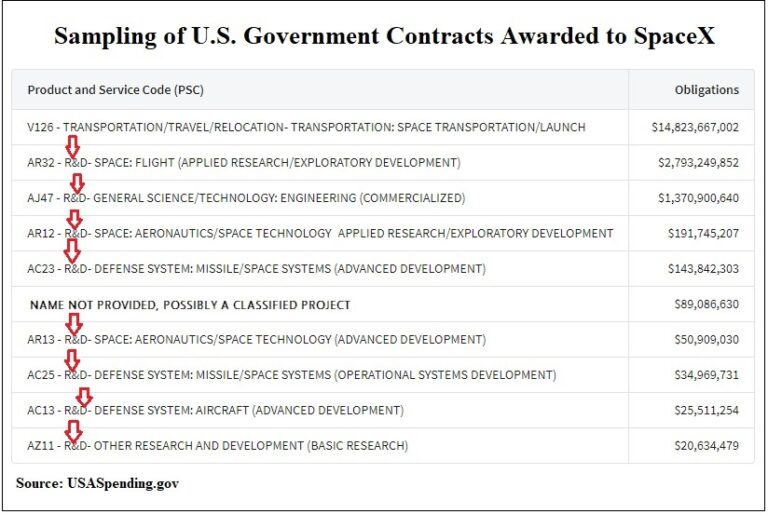 The U.S. Government Is Plowing Billions into SpaceX, Overlooking Drug ...